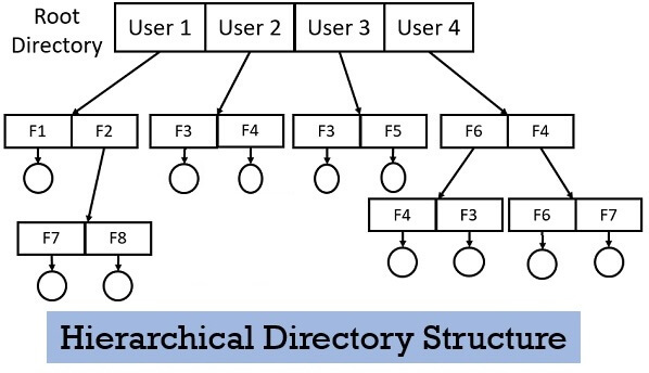 What Is Directory Structure In Operating System OS Its Types With Diagram Binary Terms 2023 