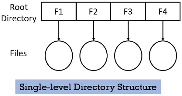 What Is Directory Structure In Operating System OS Its Types With Diagram Binary Terms 2023 