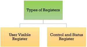 What is Register Organization? What is Register? Types of Register ...