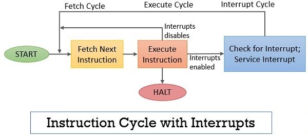 What Are Interrupts In Computer Architecture Types Cycle Latency Priority Vectored 