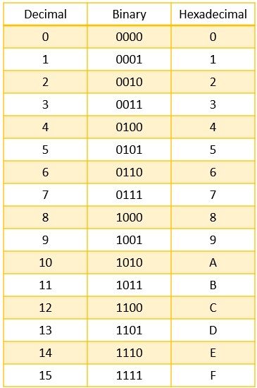 What Is Number System In Computer Binary Terms
