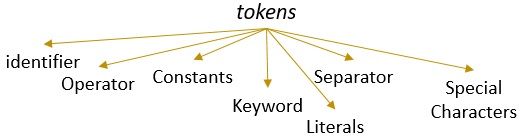 What Is Lexical Analysis In Compiler Design Design Talk
