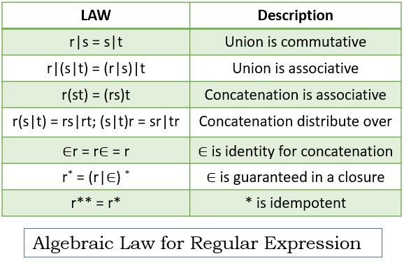 What Is Specification Of Tokens Regula Expression Definition Binary 